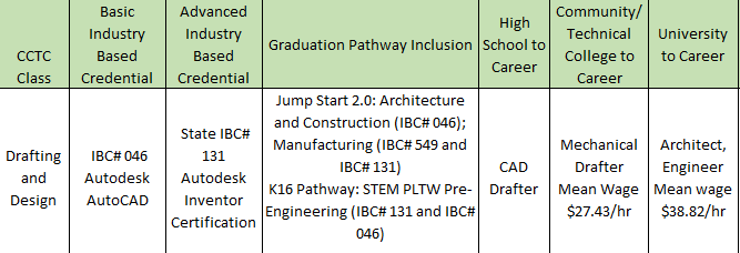 Architectural Design & Drafting - Caddo Career & Technology Center